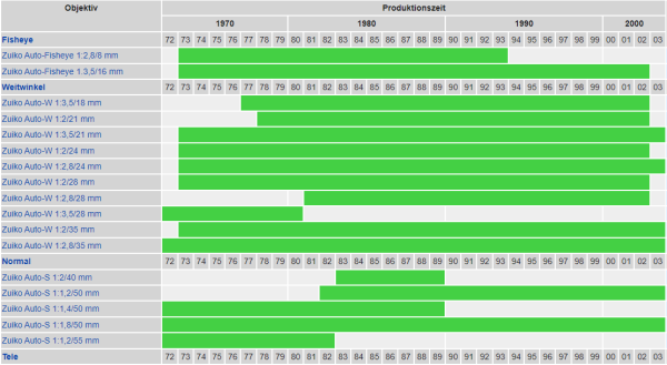 OM-System – Olypedia